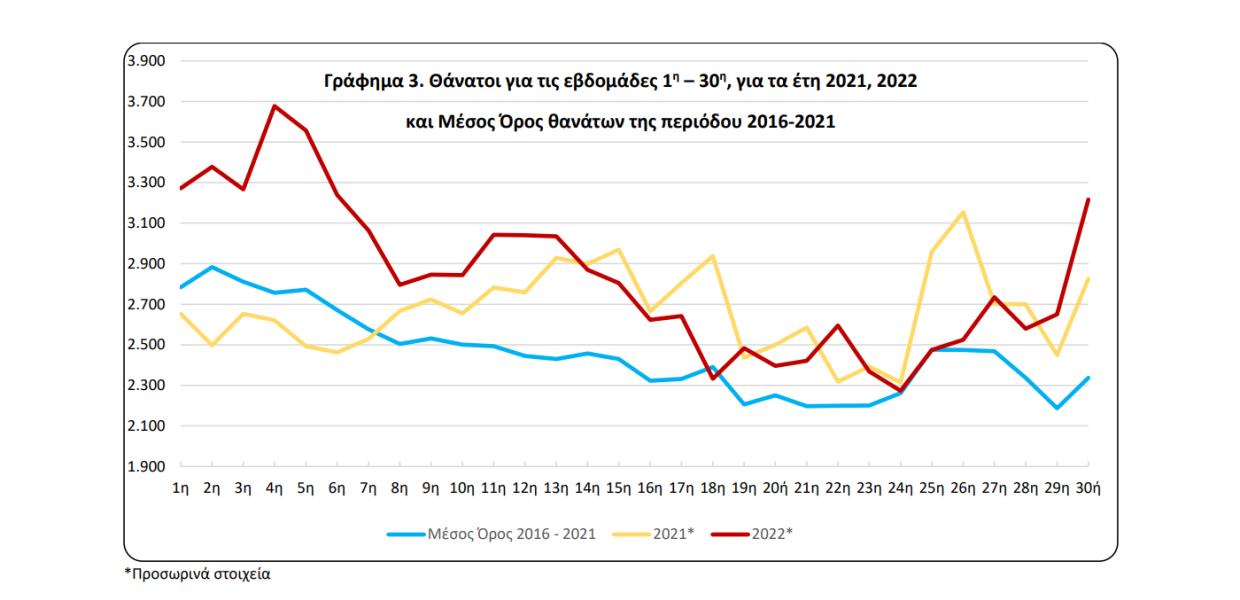 Μεγάλη αύξηση των θανάτων στην Ελλάδα το επτάμηνο του 2022 - www ...